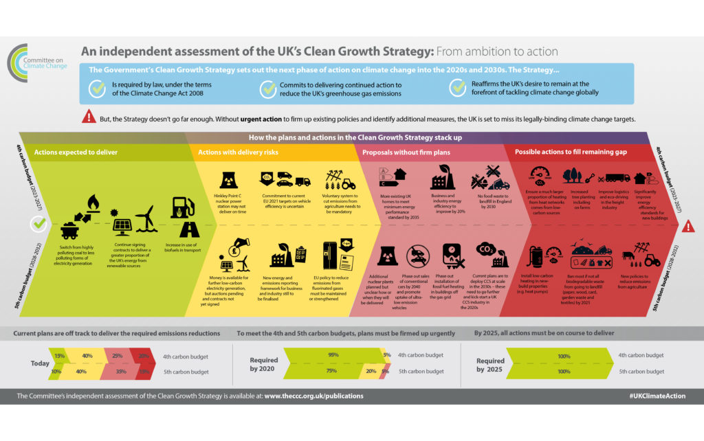 An independent assessment of the UK's Clean Growth Strategy: From ...