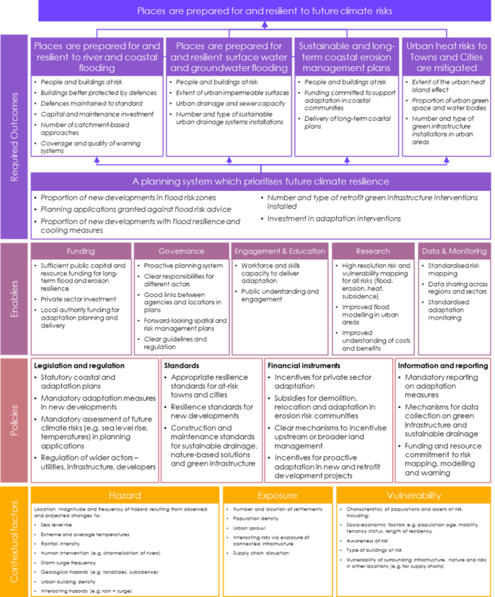 CCC Adaptation Monitoring Framework - Climate Change Committee