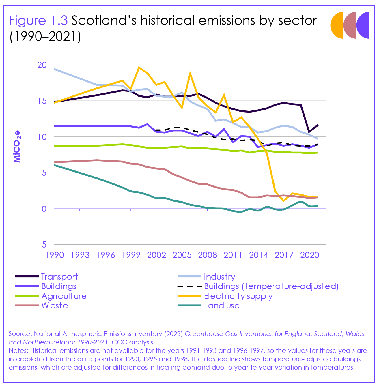 Progress in reducing emissions in Scotland - 2023 Report to Parliament ...