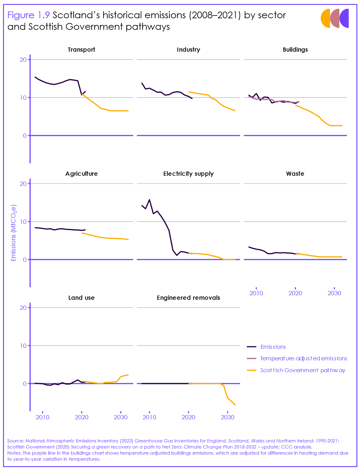 Progress in reducing emissions in Scotland - 2023 Report to Parliament ...