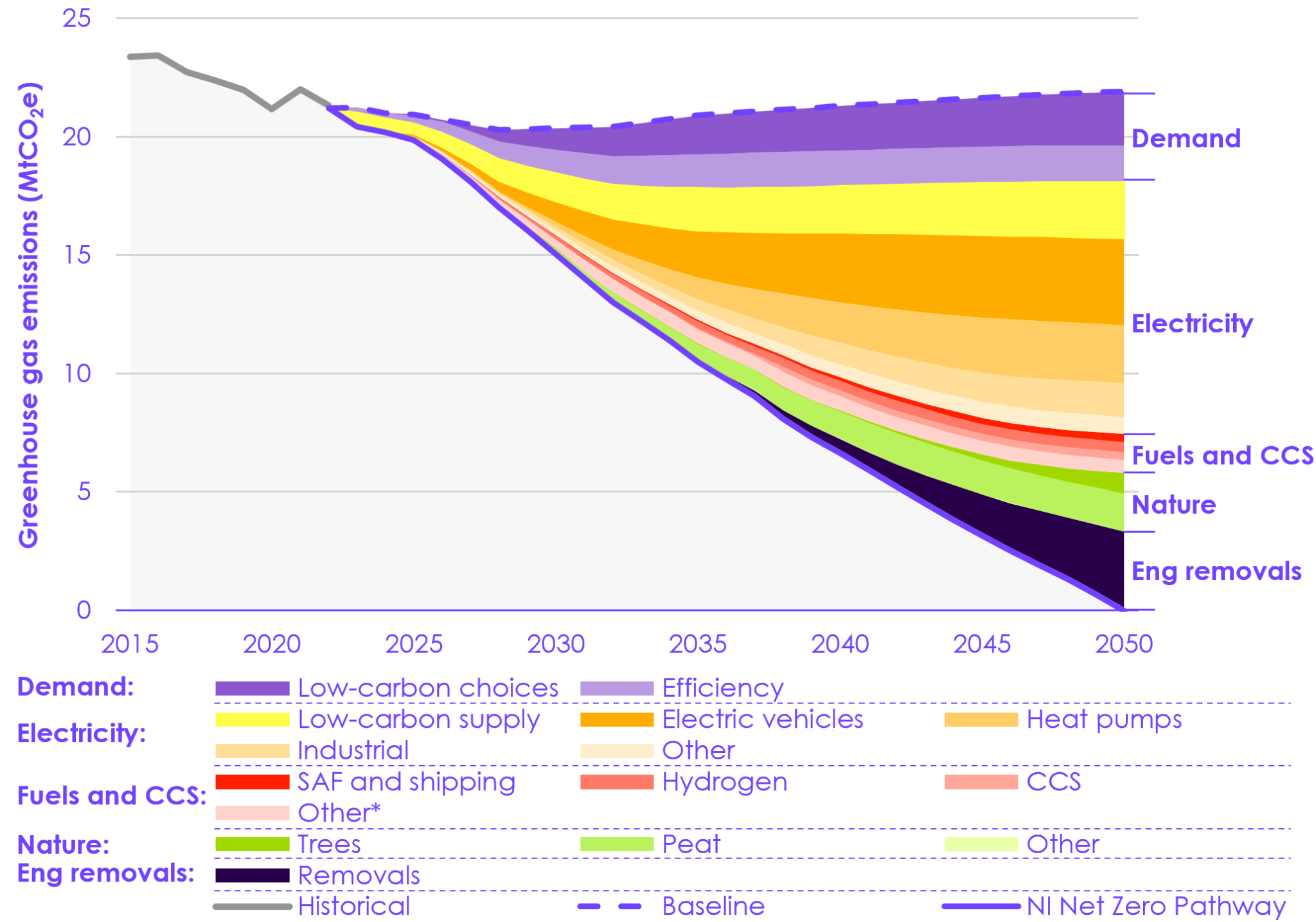 Northern Ireland's Fourth Carbon Budget - Climate Change Committee