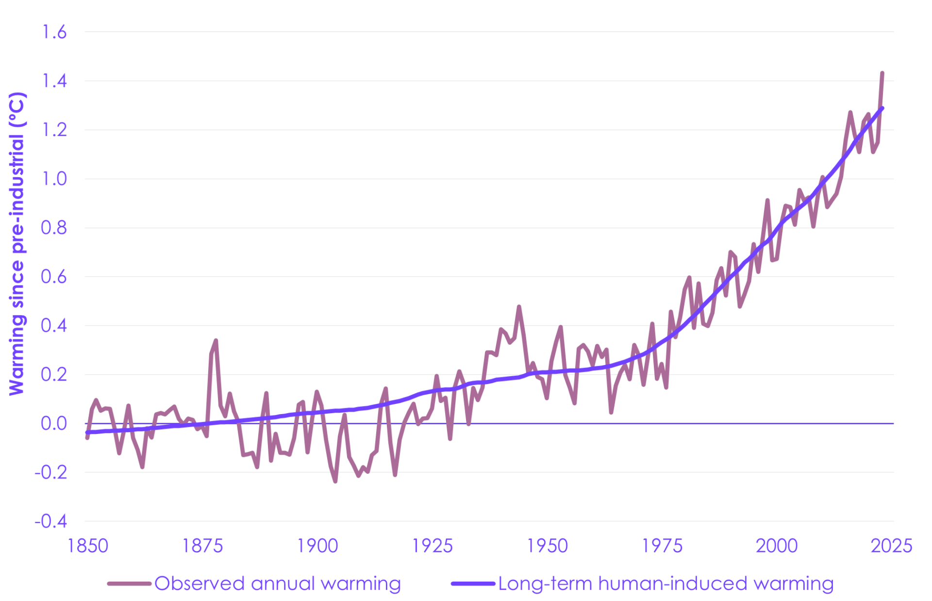 The Seventh Carbon Budget - Climate Change Committee