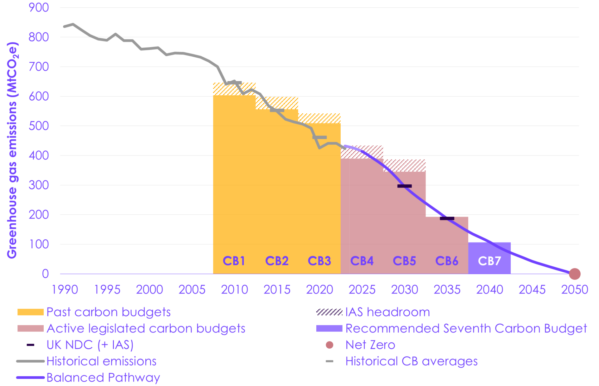 The Seventh Carbon Budget - Climate Change Committee