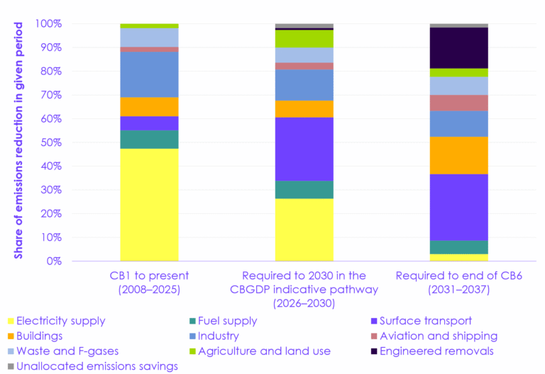 Progress in reducing emissions 2026 report to Parliament - Climate ...